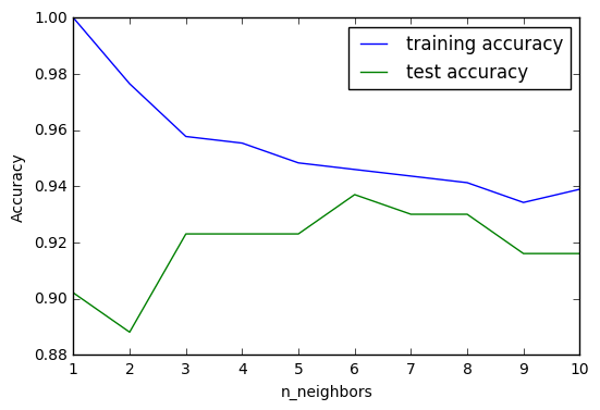 Introduction To Machine Learning With Python Chapter 2 Datasets And Knn Elvin Ouyangs Blog